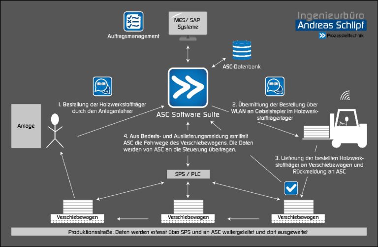Mit dem ASC-Rechner den Materialfluss exakt kalkulieren - Ingenieurbüro Andreas Schlipf